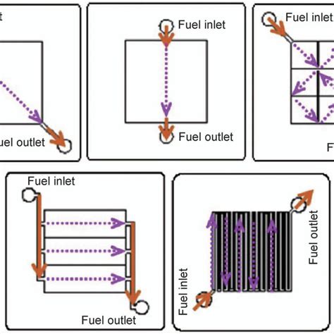Illustrations Of Various Flow Fields In Fuel Cells 44 Download