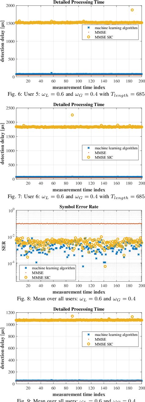 machine learning based adaptive receive filtering proof of concept on