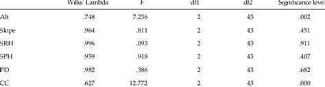 Significant Influences From Microhabitat Characteristics On Tree Total Download Scientific