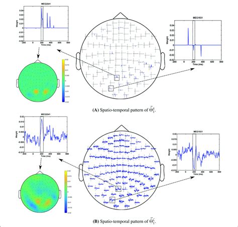 Comparison Between Spatio Temporal Multivariate Maps Of A The Most Download Scientific