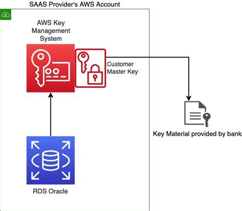 Banking Apps Built On Aws A Deep Dive Into Smartstreams Saas
