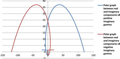 Polar Graph For Real X Axis Vs Imaginary Y Axis Components Of Download Scientific Diagram