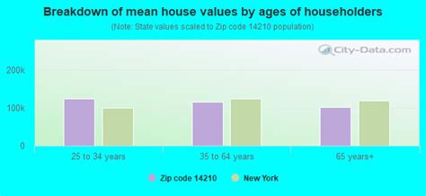 14210 Zip Code Buffalo New York Profile Homes Apartments Schools