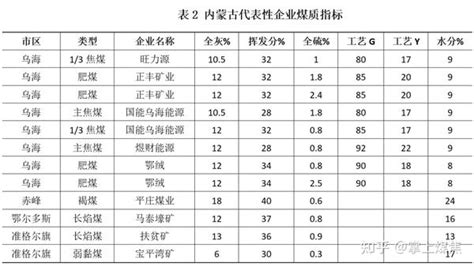 内蒙古煤炭资源分布及代表性煤质 知乎