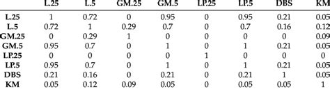 Nmi Index For Wholesale Customers Clustering Download Scientific Diagram