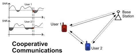 1 In Cooperative Communication Each Mobile Is Both A User And Relay
