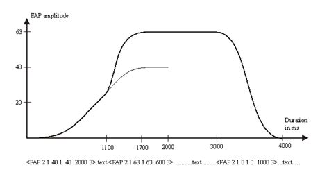 Synthetic Visual Object Coding In Mpeg 4