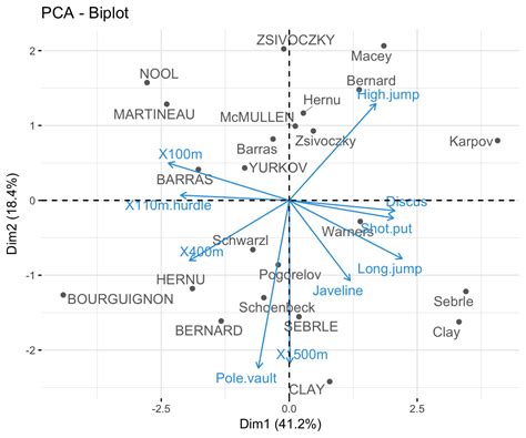Principal Component Analysis In R Prcomp Vs Princomp Articles Sthda