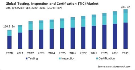 Testing Inspection And Certification Tic Market Size 2031
