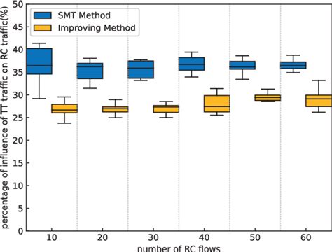 Figure 11 From Improved Time Triggered Ethernet Scheduling Method Based