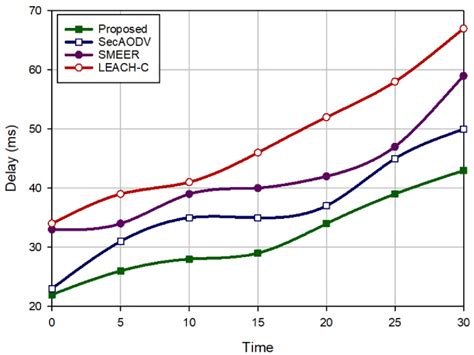 Figure 5 From A Secure Routing Approach Based On League Championship Algorithm For Wireless Body
