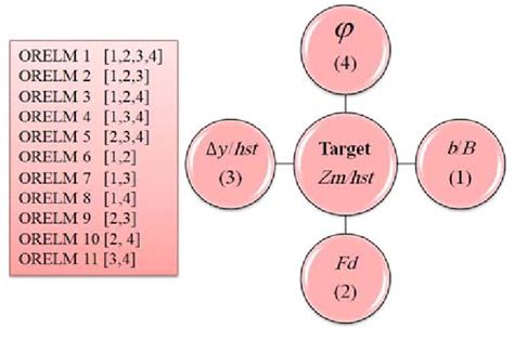 Combinations Of Input Parameters Download Scientific Diagram