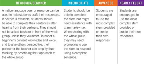 How To Structure Academic Math Conversations To Support English Learners Kqed