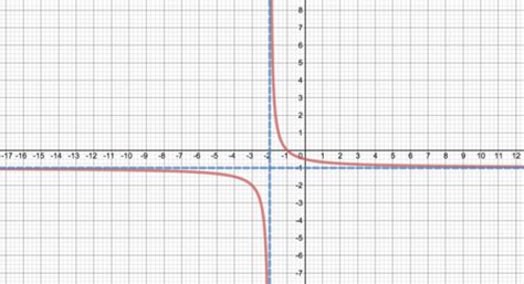 One To One Functions Graphs Flashcards Quizlet One To One Functions Graphs Flashcards Quizlet