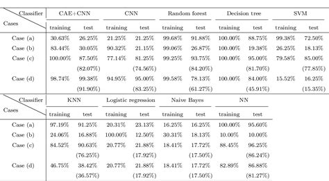 Table 3 From Classification Of Electromyographic Hand Gesture Signals