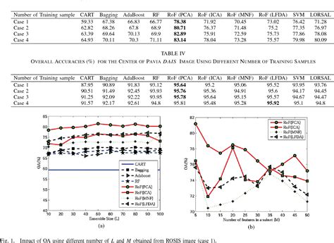 Figure 1 From Hyperspectral Remote Sensing Image Classification Based On Rotation Forest