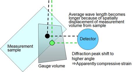 Principle Of Pseudo Peak Shift Occurrence In Neutron Diffraction A