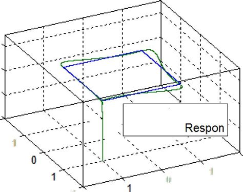 A Cruise Control On Square Trajectory Using Nonlinear Pd Controller