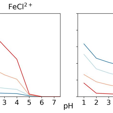 From 0 To 100 • C The Fraction Of Fecl 2 Increases With Increasing Download Scientific