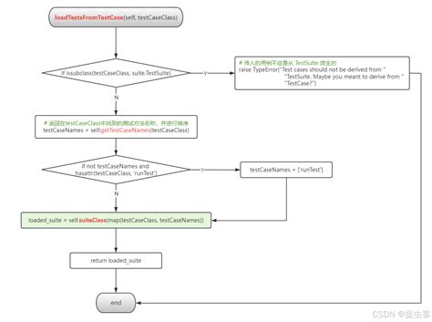 Unittest 17 测试加载器（2）loadtestsfromtestcase Csdn博客