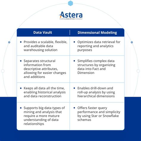 Astera On Linkedin Data Vault Or Dimensional Modeling Which Approach Is Right For You…