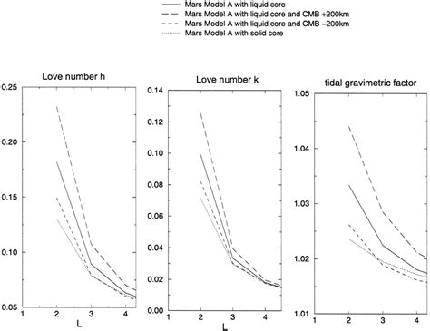 Love Number H Love Number K And Tidal Gravimetric Factor For Different