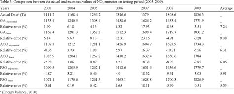 table 3 from comparison between genetic algorithm ga particle swarm