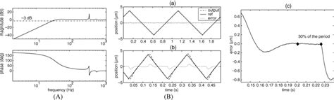 A Bode Plot Of The Sensitivity Function Is Shown For A Pii