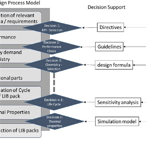 proposed design process model download scientific diagram