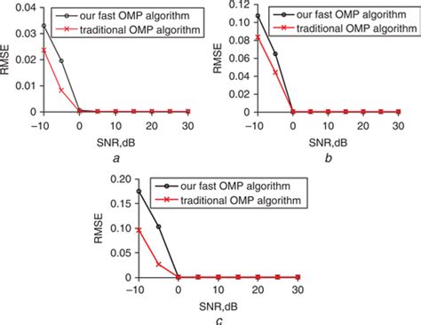 Fast Omp Algorithm For 3d Parameters Super‐resolution Estimation In Bistatic Mimo Radar Zhang