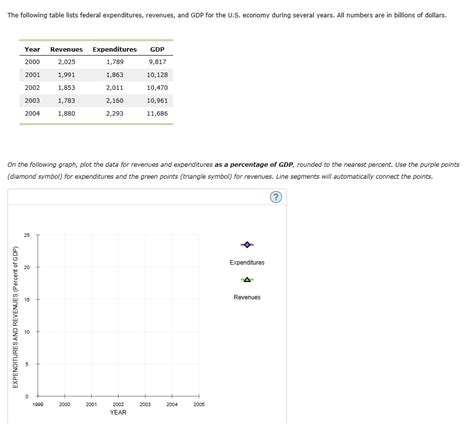 Solved The Following Table Lists Federal Expenditures