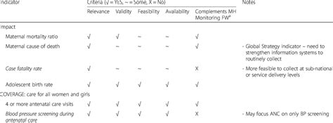 Maternal Health Indicators Considered For Global Monitoring And Download Table