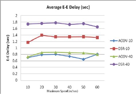 average end end delay vs speed download scientific diagram