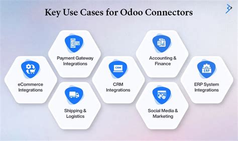 Odoo Connectors The Ultimate Integration Guide