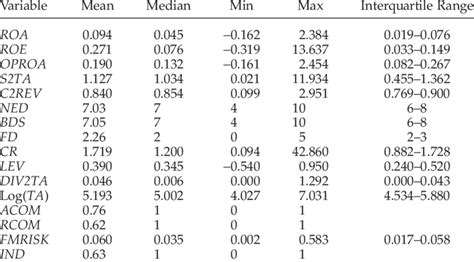 Pooled Cross Section Time Series Sample Descriptive Statistics For