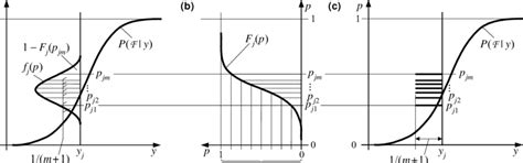 An Approach To A Discretisation Of The Continuous Distribution Of The