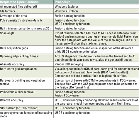 Lidar Data Quality Assurance Checklist Download Table