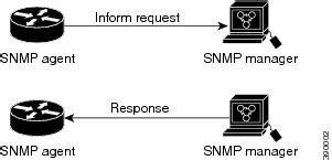 SNMP Configuration Guide Configuring SNMP Support Cisco ASR Series Aggregation Services