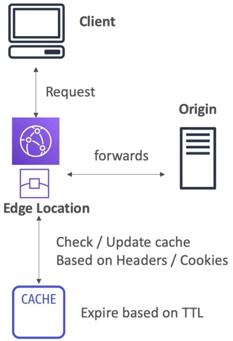 Amazon Web Services Aws Cristian Gutu Software Engineer At