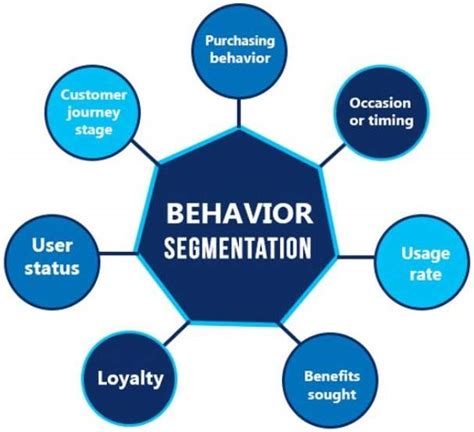 What Is Behavioral Segmentation In Mobile Marketing