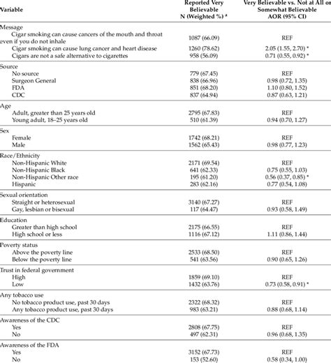Weighted Logistic Regression Results Download Table