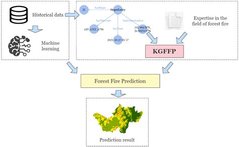 Figure 1 From Spatio Temporal Knowledge Graph Based Forest Fire Prediction With Multi Source