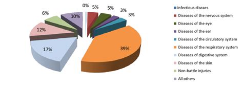 Distribution Of Dnbi Classified And Grouped According To Icd 10 Among Download Scientific