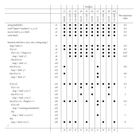 A Motivating Example Multiple Fault Localization Process Using The Download Scientific Diagram