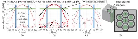 Figure 2 From A Teflon Filled Open Ended Circular Waveguide Focal Plane