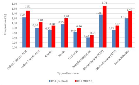 Results Of GC MS Analysis Of The Composition Of Extracellular Growth Download Scientific