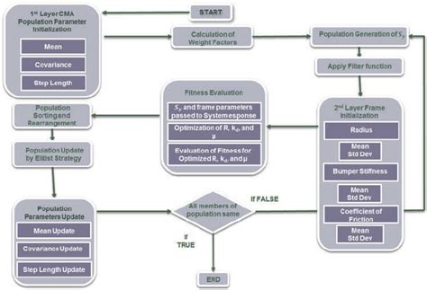 Flowchart Of Cma Optimization Process Download Scientific Diagram