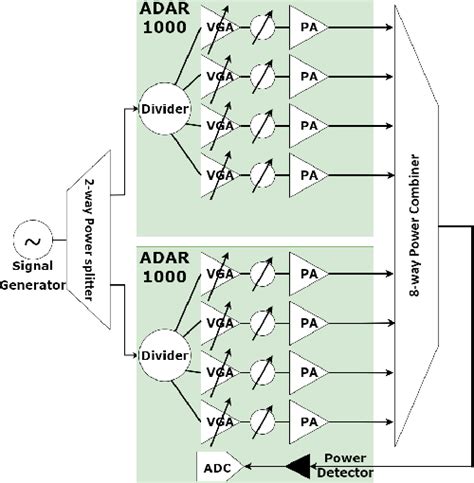 Figure 1 From Simultaneous Phased Array Element Testing Using Orthogonal Amplitude Modulation