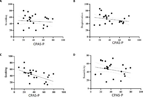 Figure 1 From The Relationship Between Sensory Processing Pattern And Social Participation In 6