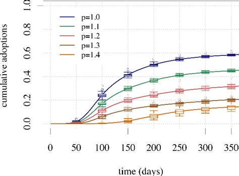 Figure 2 From A Spatial Simulation Model For The Diffusion Of A Novel Biofuel On The Austrian